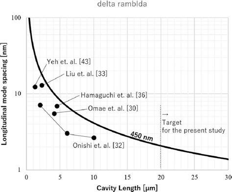 Experimental And Theoretical Plots For Cavity Length And Longitudinal Download Scientific