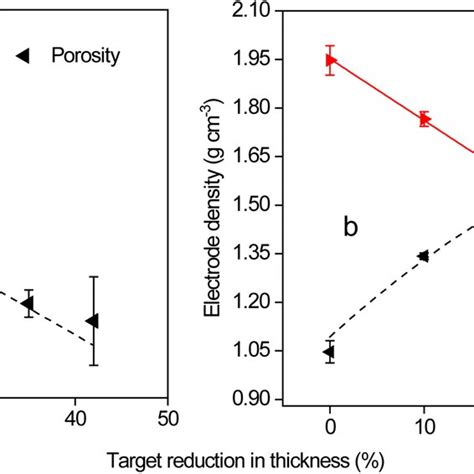 Variation Of Porosity Electrode Density And Thickness With Target