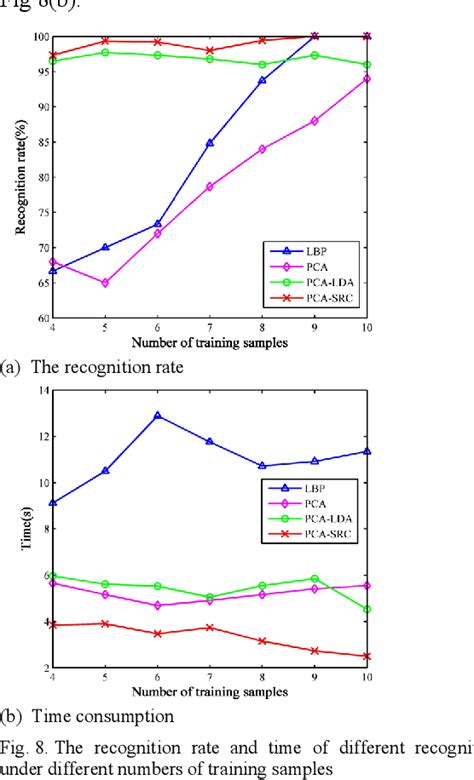Figure 8 From Finger Vein Recognition Based On Pca And Sparse Representation Semantic Scholar