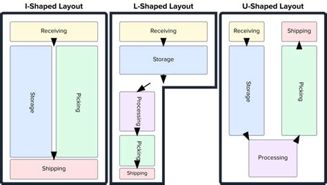The Pros And Cons Of Different Warehouse Layout Designs East Coast