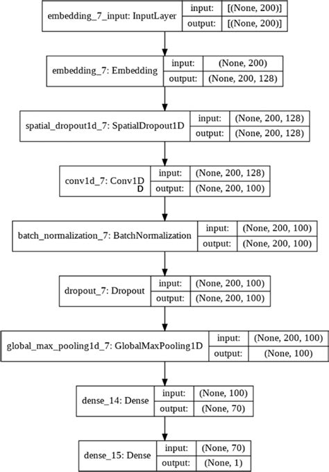 10 The Cnn Layers With Their Dimensions Download Scientific Diagram