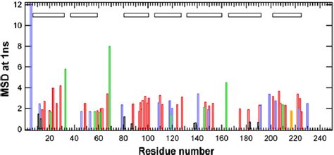 Msd Values Reached At 1 Ns Of Simulation Time At 300 K As A Function Of