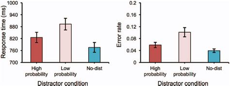 Figure 1 From Statistical Regularities Modulate Attentional Capture Semantic Scholar