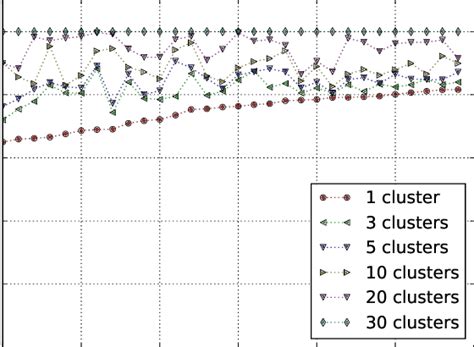 Similarity Test Results For The Corpus Using Different Numbers Of Download Scientific Diagram