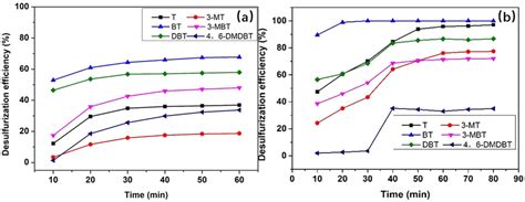 Desulfurization Selectivity For Different Sulfides Extraction