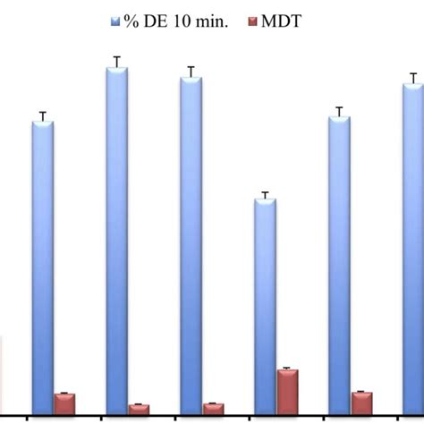 In Vitro Dissolution Parameters Dissolution Efficiency De At 10 Min Download Scientific