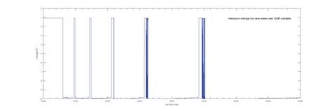 Voltage Dropping To 10v After Hardware Paced Scan Using Matlab Data Acquisition Daq And Data