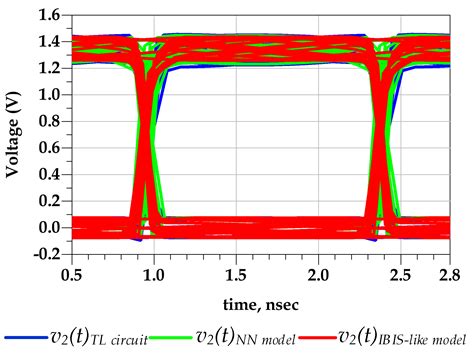 Sensors Free Full Text Neural Network Based Modeling Of Io Buffer