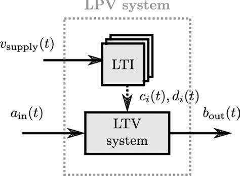 1 Proposed LPV System In Which An Encapsulated Linear TimeVarying Download Scientific Diagram