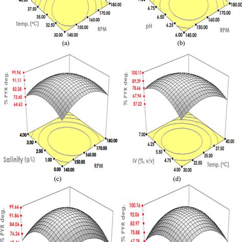 Three Dimensional Structures Indicating Pyrene Degradation Response Of