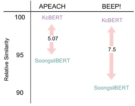 Averaged Tf Idf Cosine Similarity Between The Evaluation Datasets And Download Scientific