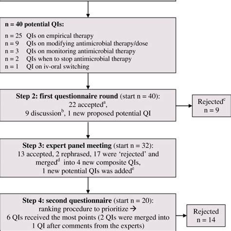 the step wise rand modified delphi method a accepted the potential
