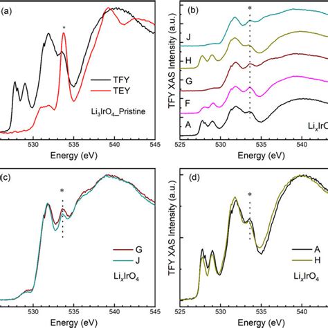Simulated O K Edge Xas Spectra Of Different Electrochemical States And Download Scientific