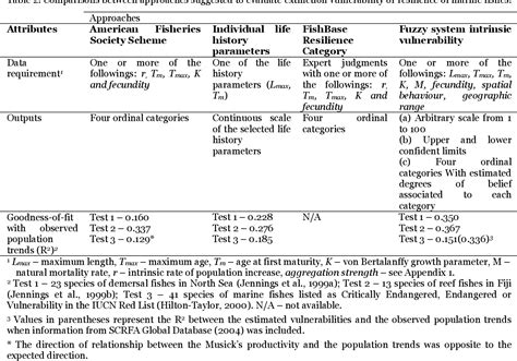 Table 2 From A Fuzzy Logic Expert System To Estimate Intrinsic Extinction Vulnerabilities Of