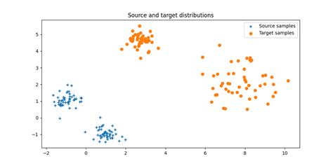 Dual Ot Solvers For Entropic And Quadratic Regularized Ot With Pytorch Pot Python Optimal