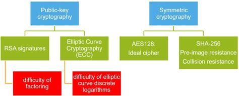 Quantum Computing Meets Post Quantum Cryptography And Software Defined Vehicles Jobscana