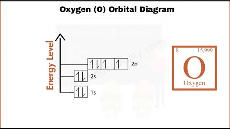 Orbital Diagram Of Oxygen