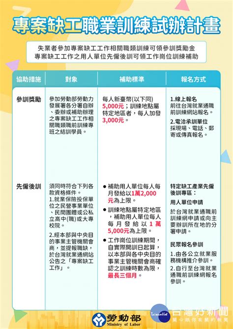 勞動部「專案缺工職業訓練試辦計畫」 改善產業缺工 理財周刊