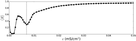 The Mean Order Parameter R As A Function Of The Coupling Parameter ε