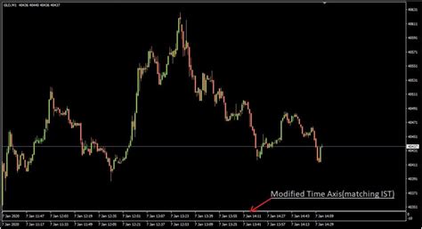Undock Chart Script Ryteequity
