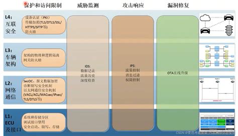 汽车网络信息安全技术之autosar Secoc Cn Sec 中文网