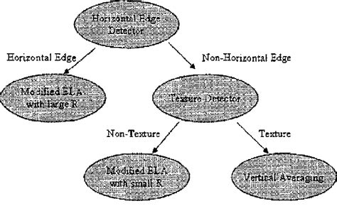 Figure 1 From A De Interlacing Algorithm Based On Texture Classification Semantic Scholar