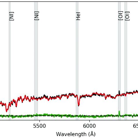 An Example Of A Ppxf Fit To One Of The Central Bins The Observed