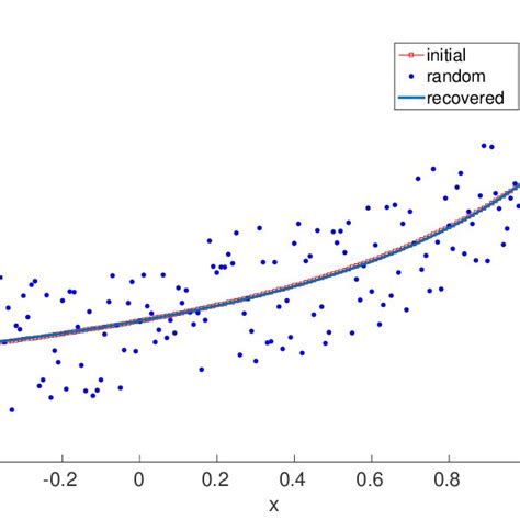 Iteration Function D Solid Line Points Of The Data Set With A Noise