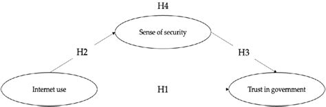 The Relationship Model Download Scientific Diagram