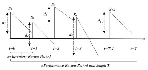 The Setting Of The Problem S I S Are Decision Variables Stocking