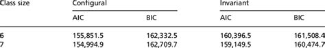 Fit Statistics Showing Aicbic Invariance Testing Download Scientific