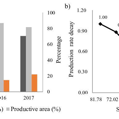 A Yield Production Areas From 2013 To 2017 With An Average Annual Download Scientific Diagram