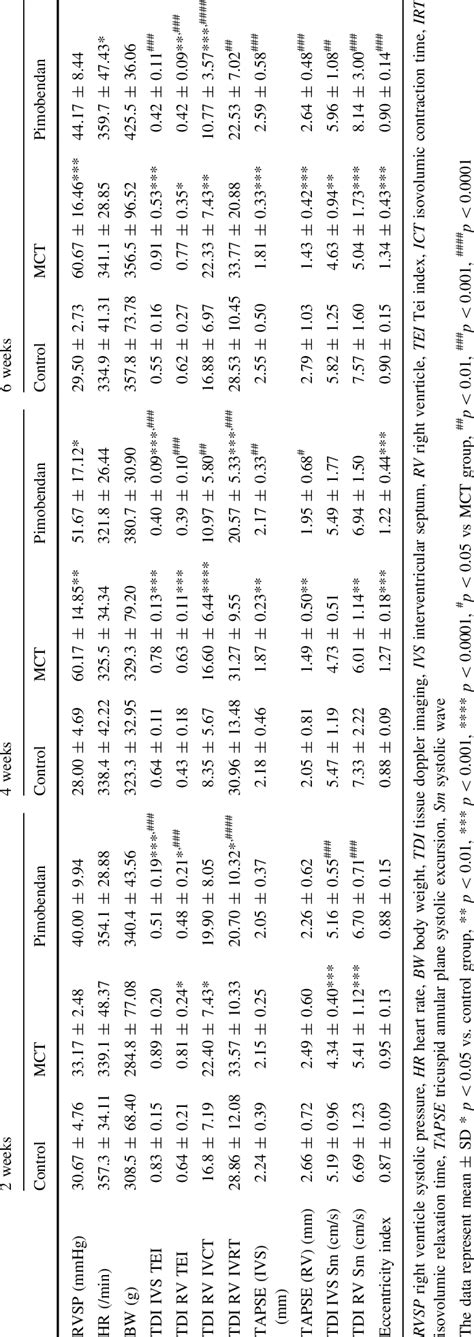 Time Course Of Rvsp And Echo Parameters Download Table