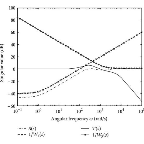 Sensitivity Complementary Sensitivity And The Corresponding Weighted