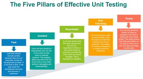 Dharamveer Dhiman On Linkedin Unittesting Programming Cleancode Programmingtips