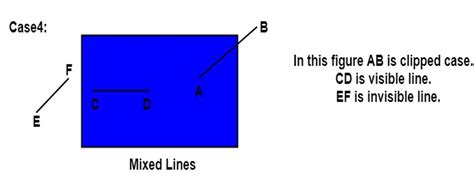 Clipping In Computer Graphics