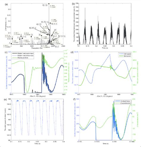 Dynamic Responses Of A Cylindrical Roller Bearing With Defect Case 2 On