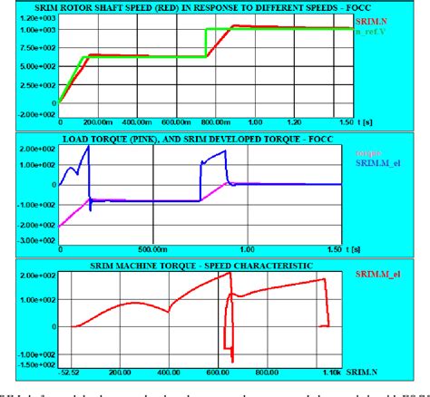 Figure 1 From Slip Ring Induction Motor Torque And Current Ripple Minimization Using Bang Bang