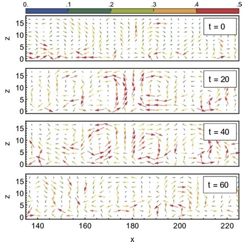 A Velocity Correlation Functions Fv For Several ω And Ebc In The