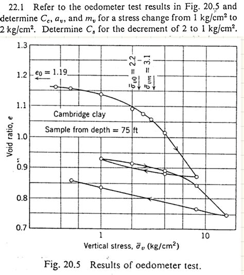Solved Refer To ﻿the Oedometer Test Results In ﻿fig 205