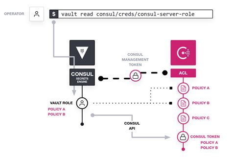 administer consul access control tokens with vault consul hashicorp