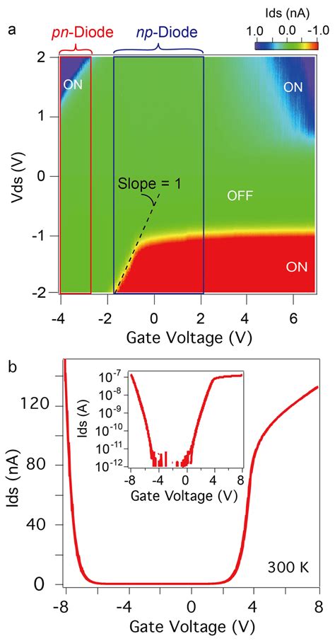 Transport Characteristics Of Mos2 Tc Fets A Color Map Of Output