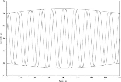 small amplitude initial modulation of a carrier wave download