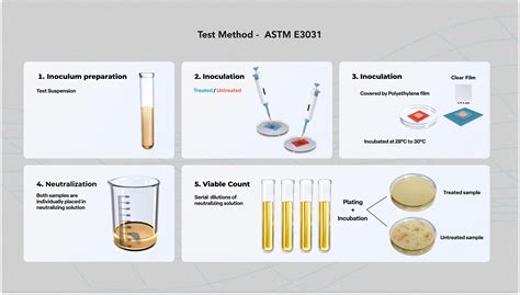 Antimicrobial Activity Testing Methods At Isla Lascelles Blog