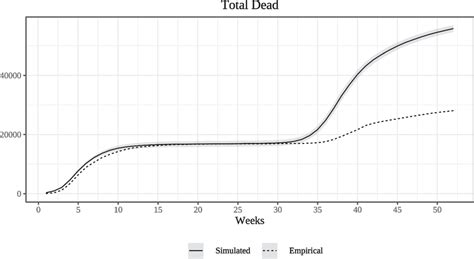 Comparing Empirical And Simulated Deaths Weekly Download Scientific