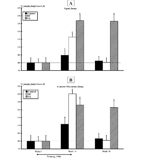 Comparison Of The Jumping Height Values Between The Pre Test Week 0 Download Scientific
