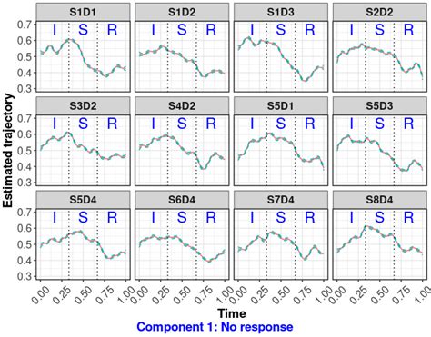 Estimated Trajectories Of The First Component For The Three Component Download Scientific