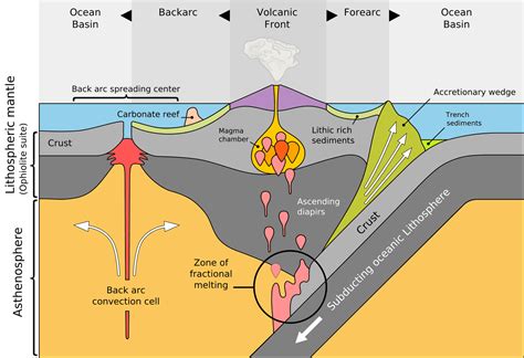 Subduction The Sinking Of Tectonic Plates