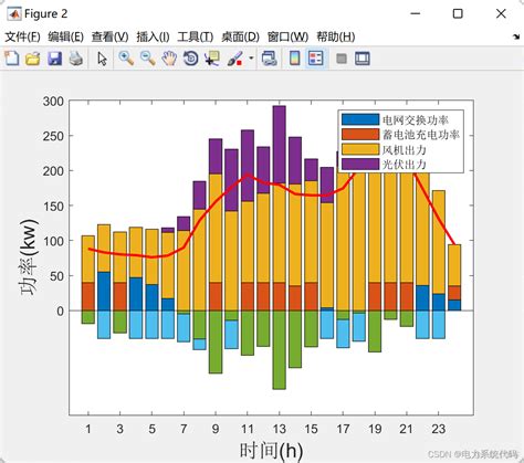 微电网调度（风、光、储能、电网交互）（matlabandpython代码实现）51cto博客微电网经济调度