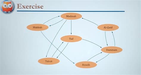 Solved Write A Prolog Code For The Above Figure Finding The
